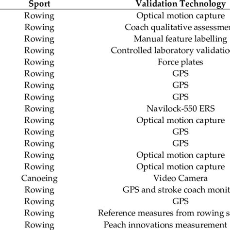 Table Of Inertial Sensor Validation Methods Used In The Included Records Download Table