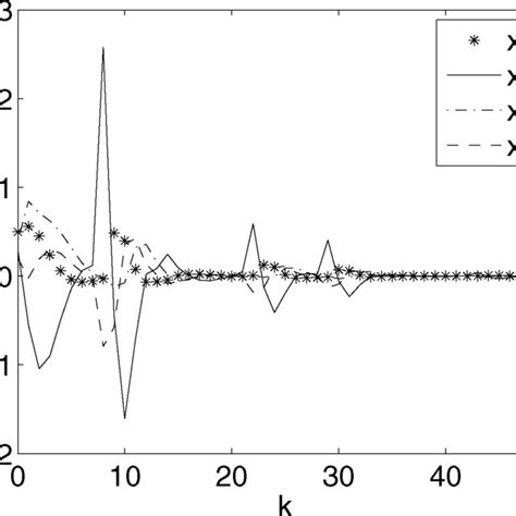 Structure Of A Networked Control System With Packet Dropouts Download Scientific Diagram