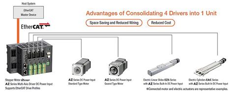 Ethercat Multi Axis Controllers Drivers