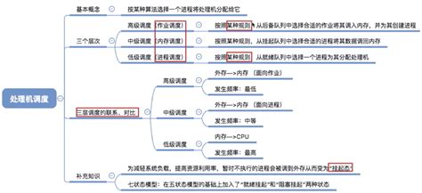 操作系统 Cpu调度 定义、分类、时机、方式、调度算法 Csdn博客