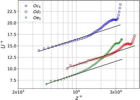 The Presence Of The Logarithmic Law Solid Lines At Three Vertical