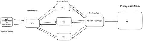 Week 2 Designing Scalable And Secure Cloud Architectures On Aws By Prince Agyei May 2025