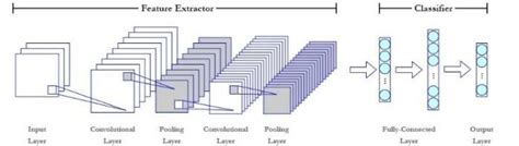 Basic Structure Of Convolutional Neural Network Download Scientific Diagram