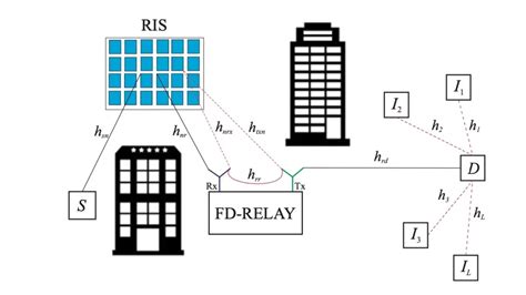 ris assisted full duplex relay systems communication and computing