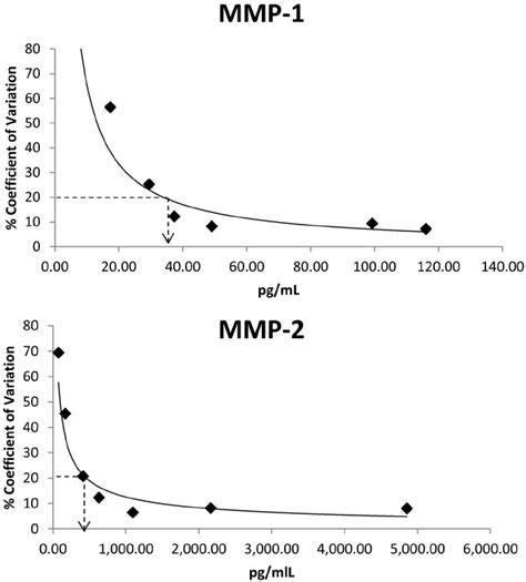 Empirical Estimation Of The Lower Limit Of Quantification Lloq For Download Scientific