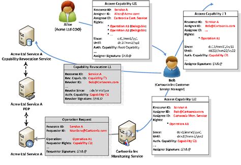 Capability Based Authorization Functional Elements Download Scientific Diagram