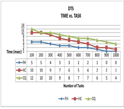Time Graph Of Dts Proposed Dynamic Scheduling On Cube Based Networks