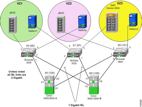 Cisco MDS Family Switch To Switch Interoperability Configuration Guide MDS Core With