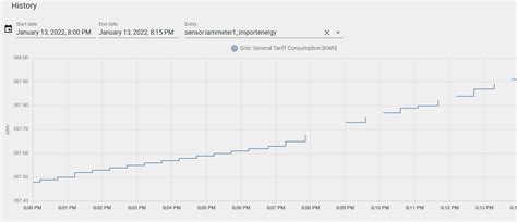 Utility Meter Statistics State Class And Resets Configuration Home Assistant Community