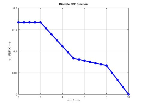 Histogram Discrete Test