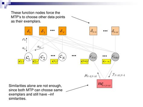 Ppt Semi Supervised Affinity Propagation Powerpoint Presentation Free Download Id740661