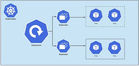 滚动更新和回滚部署在 kubernetes 中的工作原理 知乎