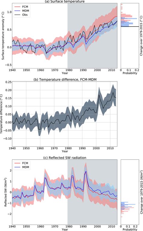 a surface air temperature anomalies with red showing fcm and blue download scientific