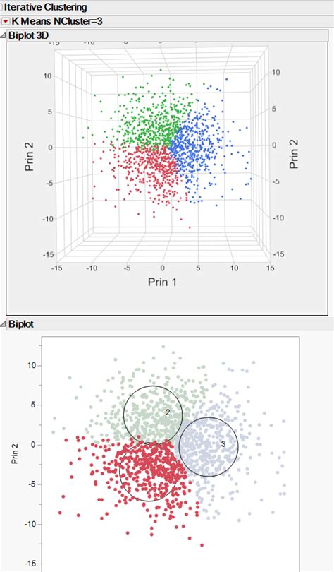 Solved What Are The Principal Components In A 3d Biplot After K Means