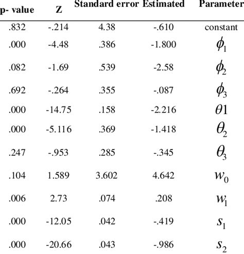 values of model parameters of the conversion function download