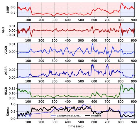 Graphical Representation Of Stress Level Estimation According To Download Scientific Diagram