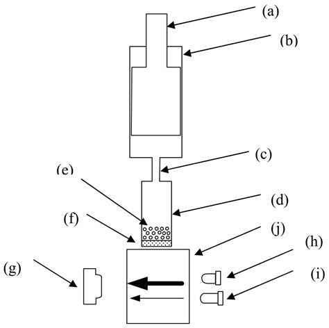 Schematic Diagram Of The Proposed Optical Biosensor A Plunger B Download Scientific