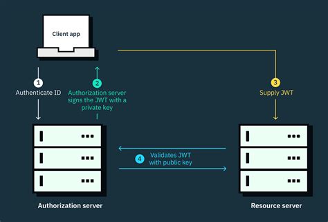 Understanding Jwks Json Web Key Set Explained