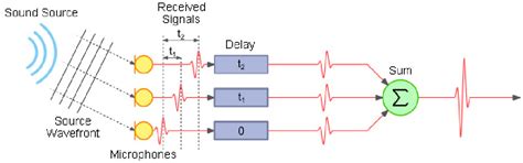 Figure 4 From Acoustic Imaging Using A 64 Node Microphone Array And Beamformer System Semantic