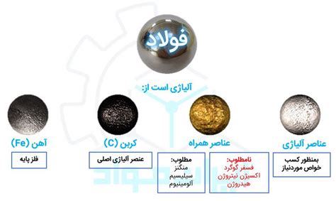 فولاد چیست؟ انواع فولاد روش تولید Iran Mavad