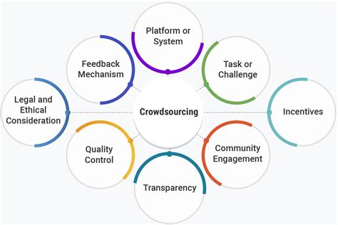 What Is Crowdsourcing Definition Types Advantages Examples Benefits And Best Practices