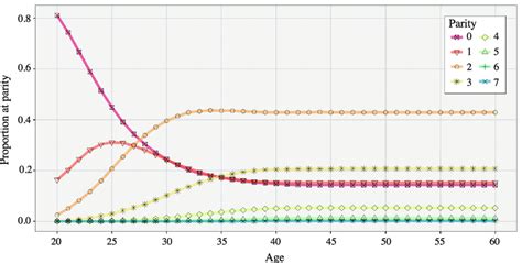 Parity Distribution By Age Swedish Women Born In 1950 Download Scientific Diagram