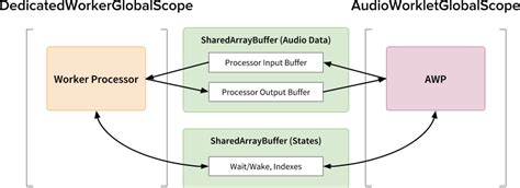 Audio Worklet Design Pattern Chrome For Developers