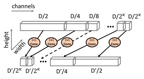 Waveletnet Logarithmic Scale Efficient Convolutional Neural Networks For Edge Devices Deepai