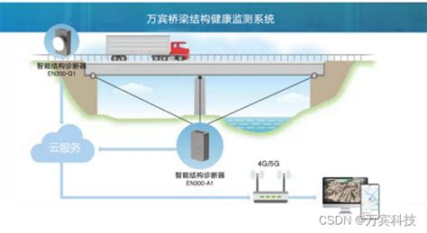 桥梁安全监测，智能化桥梁结构健康监测方案 5g 物联网技术的桥梁健康监测及预警 csdn博客