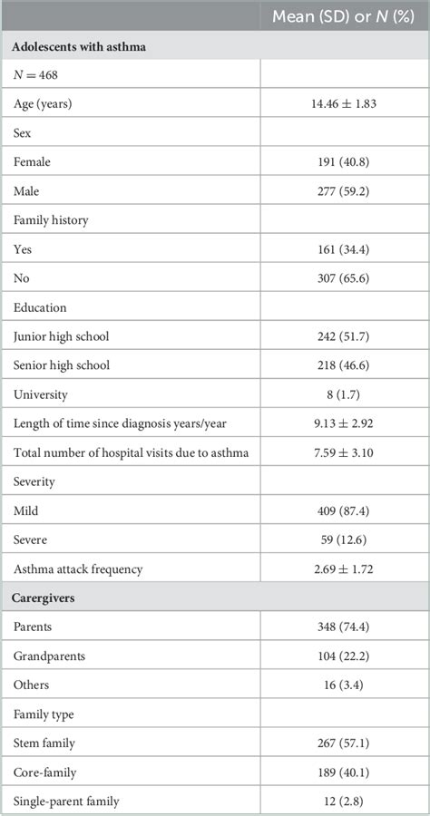 Table 1 From Psychometric Validation Of The Chinese Version Of The Adolescent Asthma Self