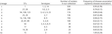Sts And Serotypes Associated With The 10 Pathogenic Lineages Download Scientific Diagram