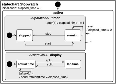 Integrate Statecharts Into Your Code — Sismic 166 Documentation