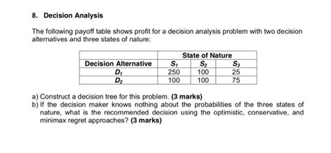 Solved 8 Decision Analysis The Following Payoff Table Shows