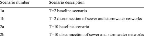 Summary Of The Pluvial Flooding Simulations Undertaken T Is The Return