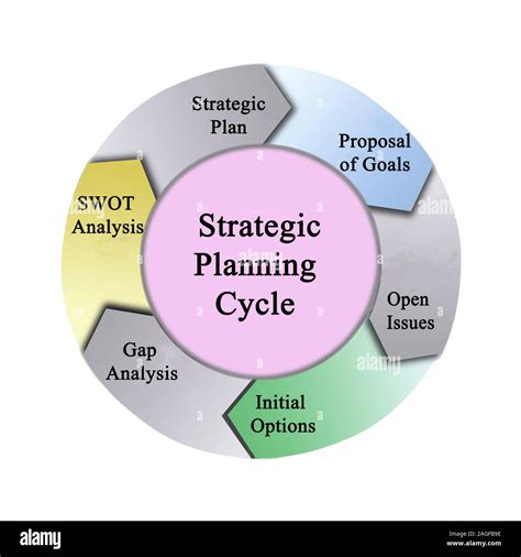 Strategic Planning Cycle Stock Photo Alamy