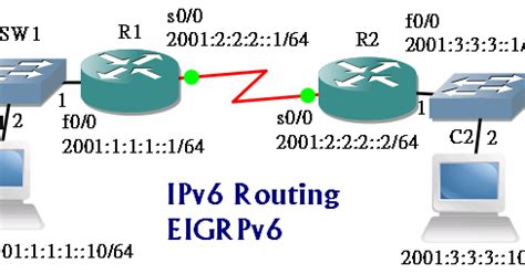 CiscoFreeLabs IPv6 Routing EIGRP