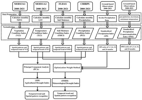 Figure 1 From Assessment Of Spatiotemporal Characteristic Of Droughts Using In Situ And Remote