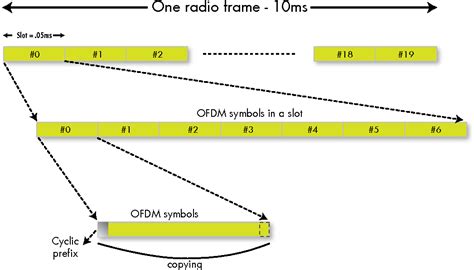 Figure 1 From Sc Fdma Single Carrier Fdma In Lte Semantic Scholar