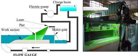 Figure 1 From Non Intrusive Underwater Measurement Of Local Scour Around A Bridge Pier