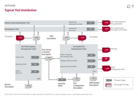 AUTOSAR E AUTOSAR Exchange Formats Vector E Learning