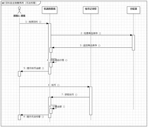 Uml 饮料自助销售系统（无法找零）序列图请根据以上信息绘制顺序图。 在饮料自动销售系统中顾客选择想要的饮料。系统 Csdn博客