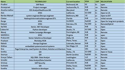 Srinivas Nethikar On Linkedin Qa Qaautomation Salesforceadmin Salesforcedeveloper Tosca