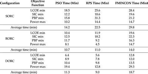 Average Computational Time For Different Optimization Methods Download Scientific Diagram