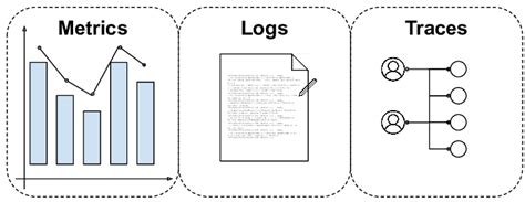 three pillars of observability download scientific diagram