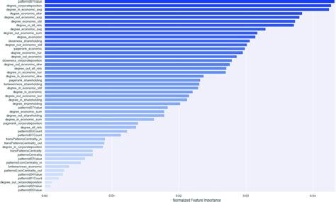Analysis Of The Structural Feature Importance Using Gradient Boosting Download Scientific Diagram