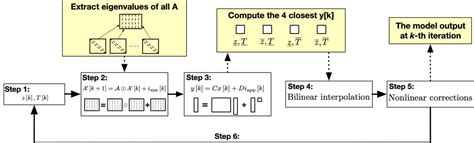 control oriented reduced order models battery design