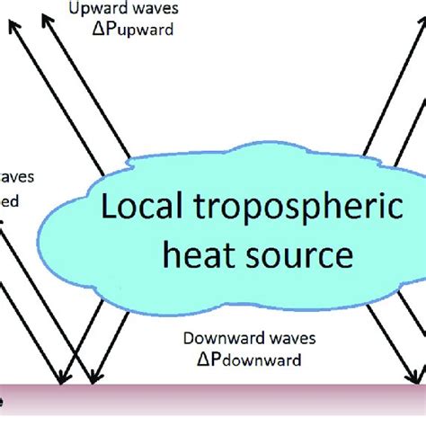 General Scheme Of Wave Propagation From A Tropospheric Convective Source Download Scientific