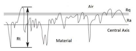 Schematic Representation Of The Formation Of Surface Roughness