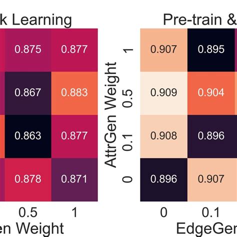 Performance Of Adding Two Auxiliary Tasks With Different Weights Based Download Scientific
