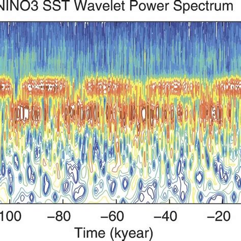 Morlet Wavelet Power Spectrum Logarithmic Variance Of Eastern Download Scientific Diagram